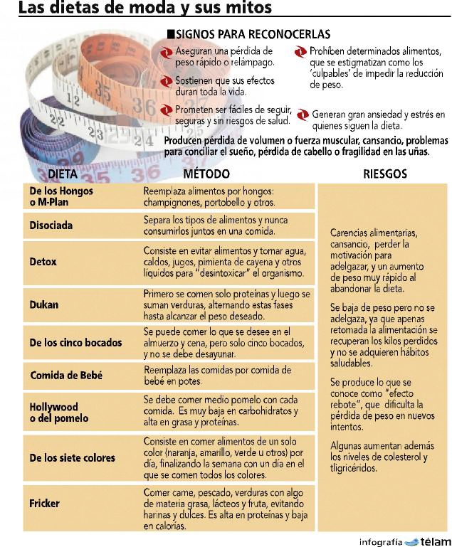 Mitos y verdades de las dietas de moda