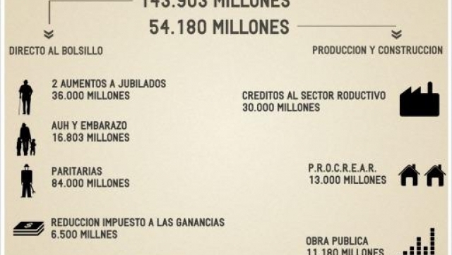 Casi 150 millones de pesos fueron al bolsillo de la gente
